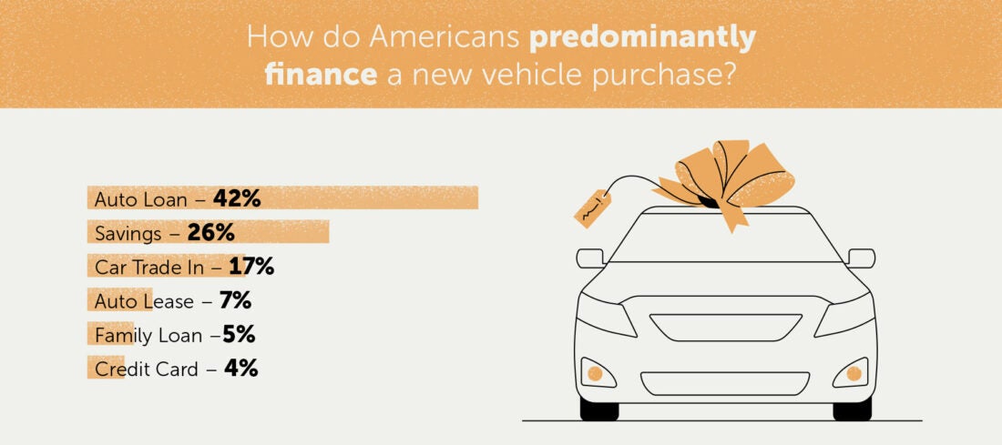 Study: How are Americans buying cars? - Lexington Law