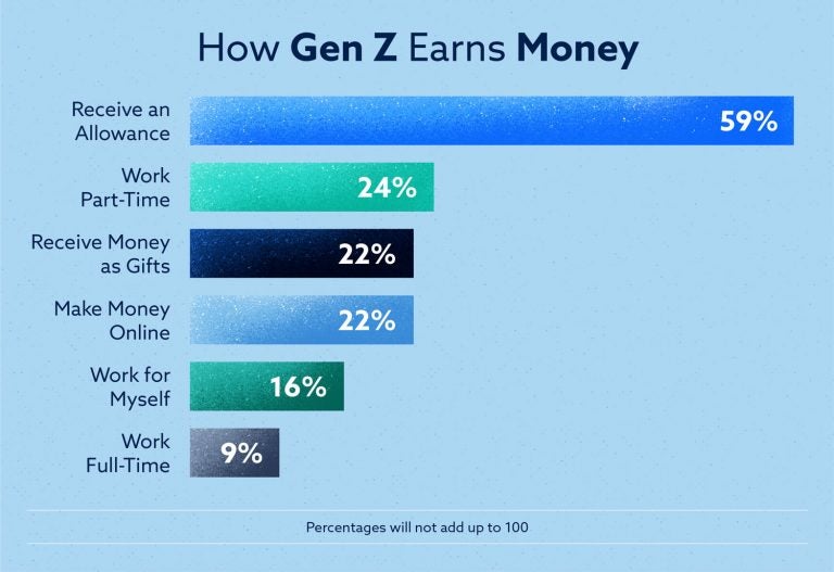 Generation Z Spending Habits for 2020 - Lexington Law