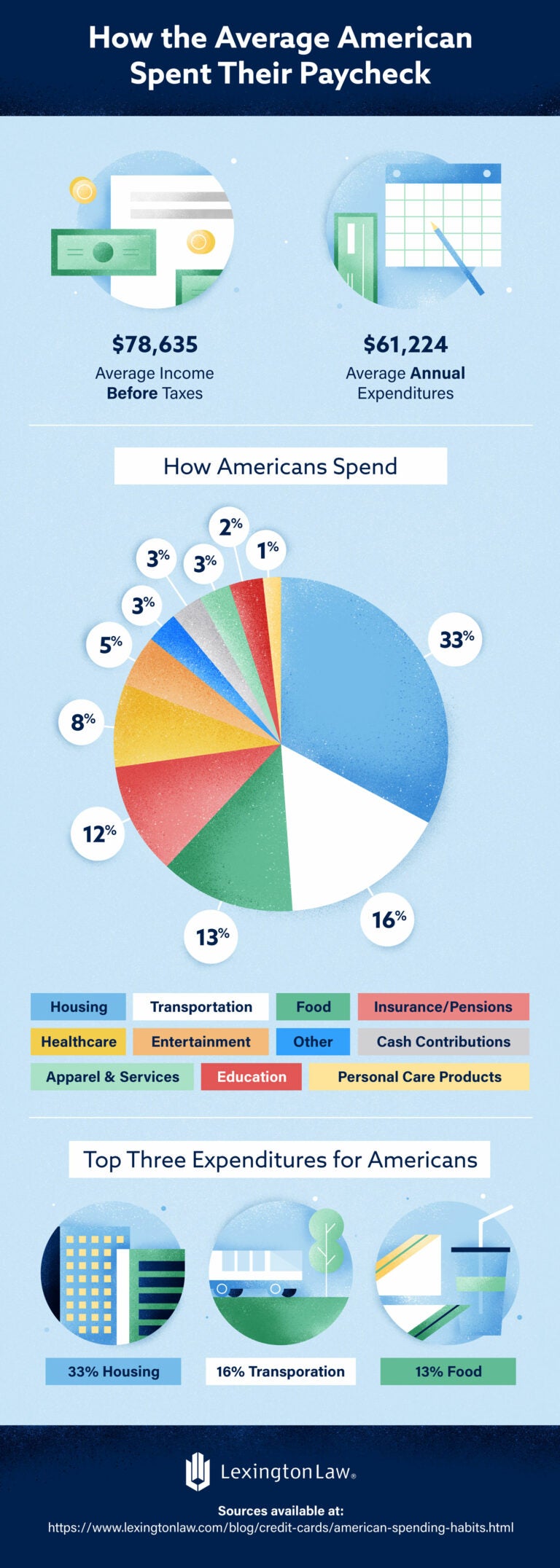 American Spending Habits in 2020 - Lexington Law