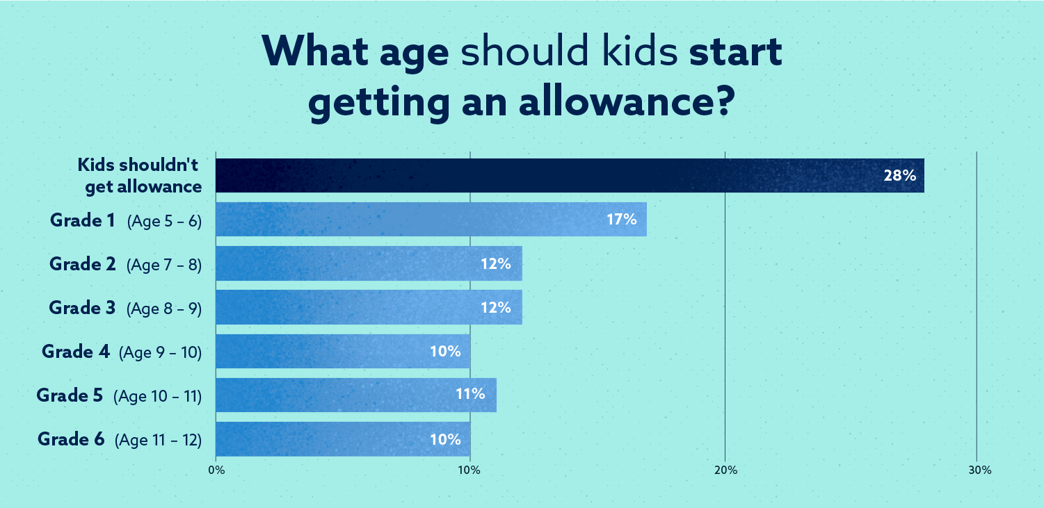 1 In 4 Americans Don t Believe Kids Should Get An Allowance Mckenzie 
