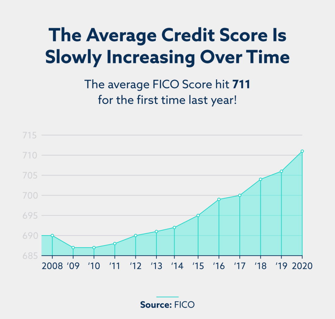 30 Credit Score Statistics for 2021 - Lexington Law