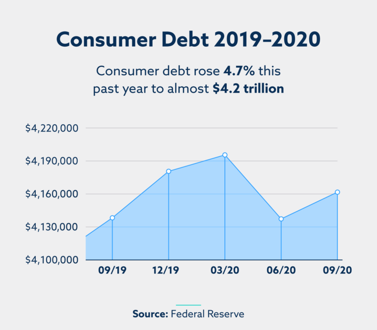 2021 Consumer Debt Statistics | Lexington Law