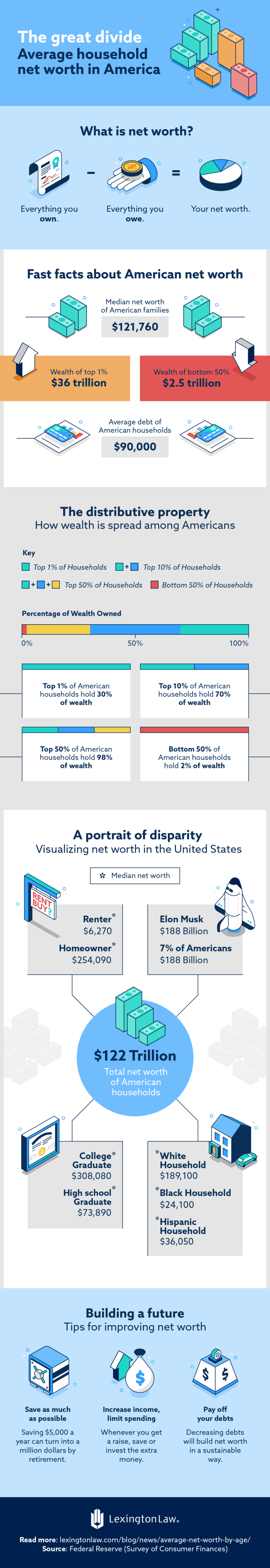Average net worth by age for Americans | Lexington Law