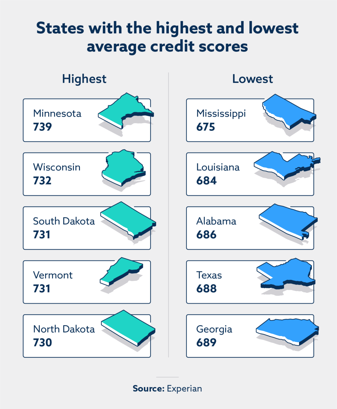 Average Credit Score by State | Lexington Law