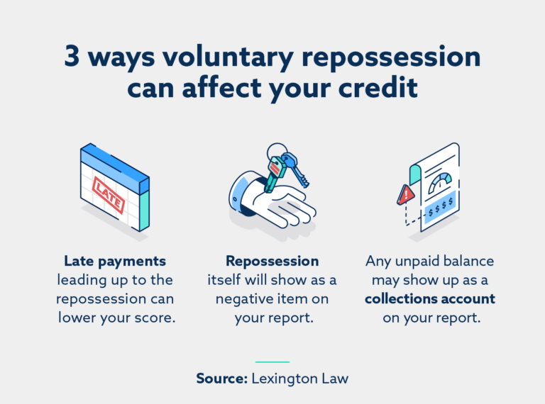 How Does Voluntary Repossession Affect Your Credit? | Lexington Law