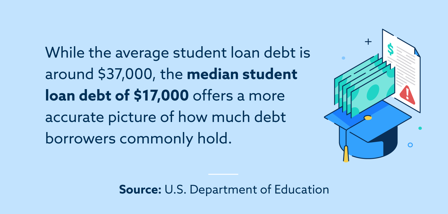 Average student loan debt by age, state and gender | Lexington Law