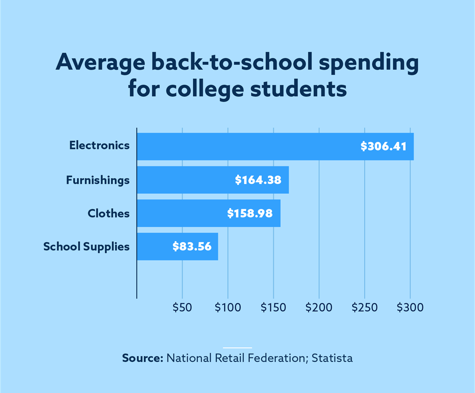 College Student Spending Habits For 2023 Lexington Law College Student Spending Habits For 2023 Lexington Law