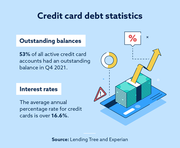 2022 Average Credit Card Debt Statistics in the U.S. | Lexington Law