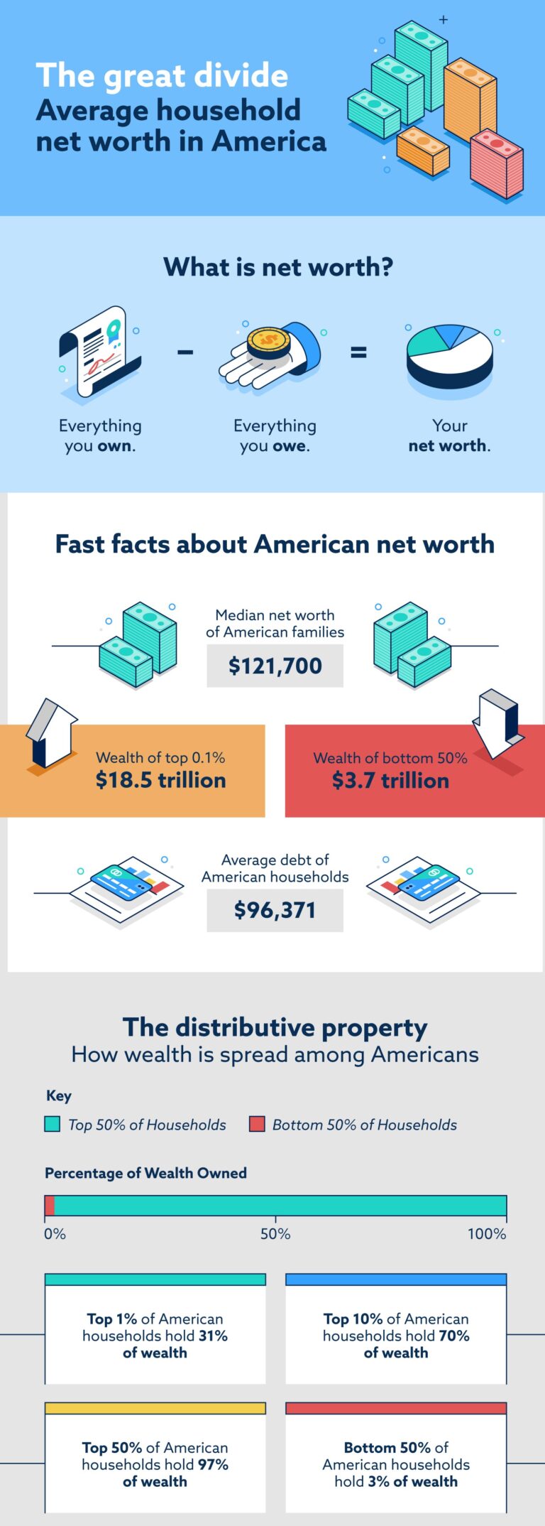 Average Net Worth by Age for Americans [2023] | Lexington Law