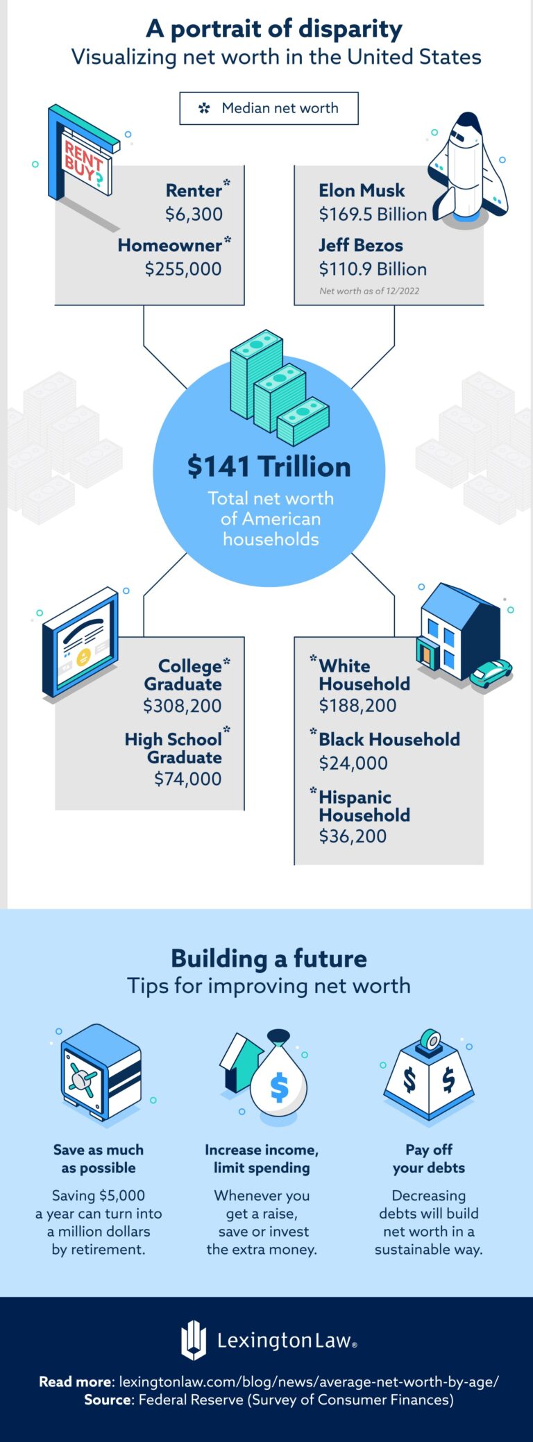 Average Net Worth by Age for Americans [2023] | Lexington Law