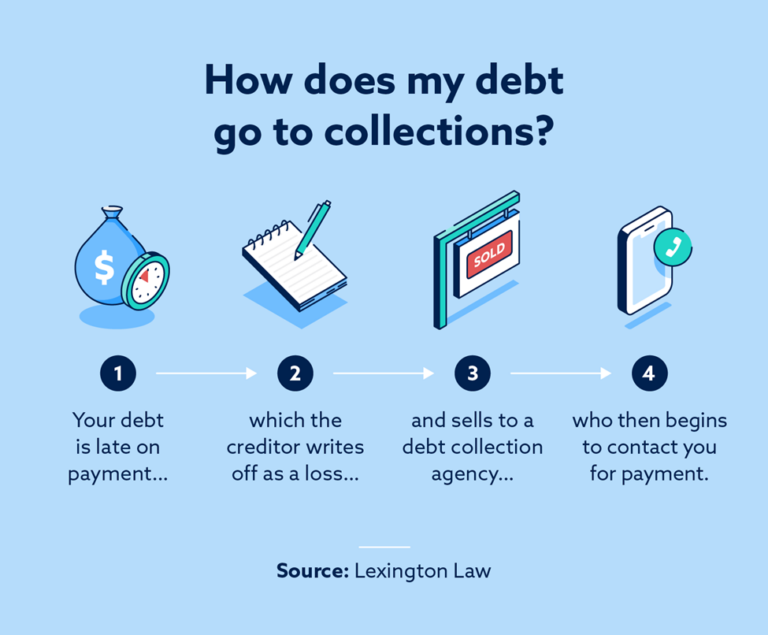 Paying Collections Debt: A 5-Step Guide | Lexington Law