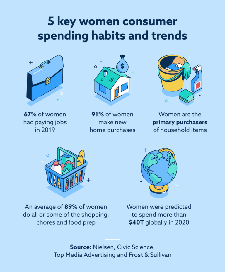 Women’s Spending Habits, Statistics and Trends for 2023 | Lexington Law