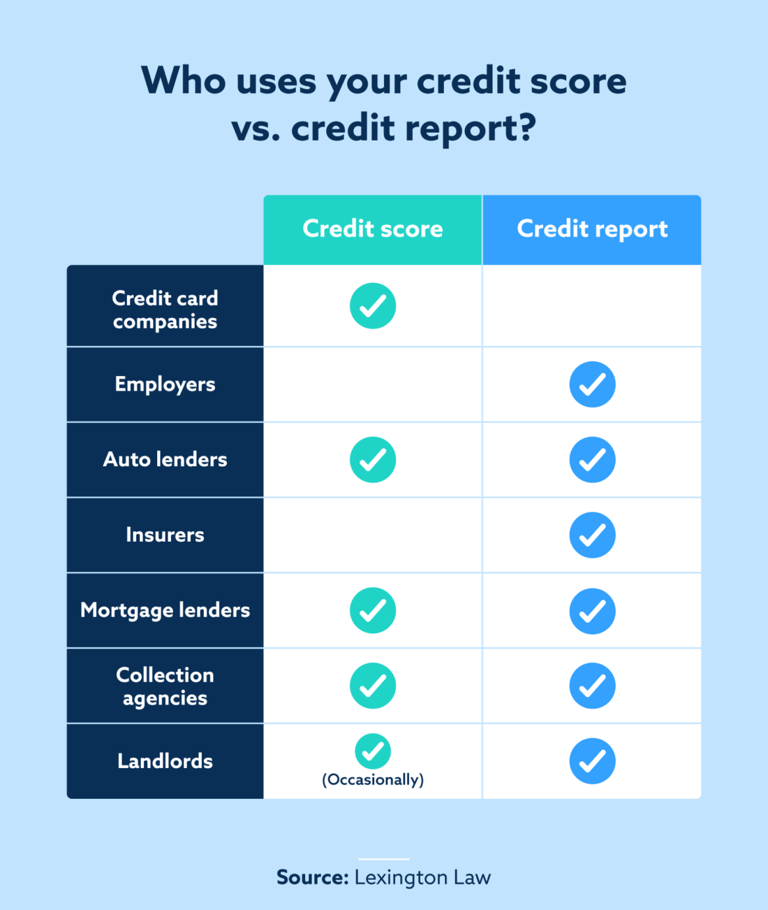 Credit score vs. credit report: what’s the difference? - Lexington Law