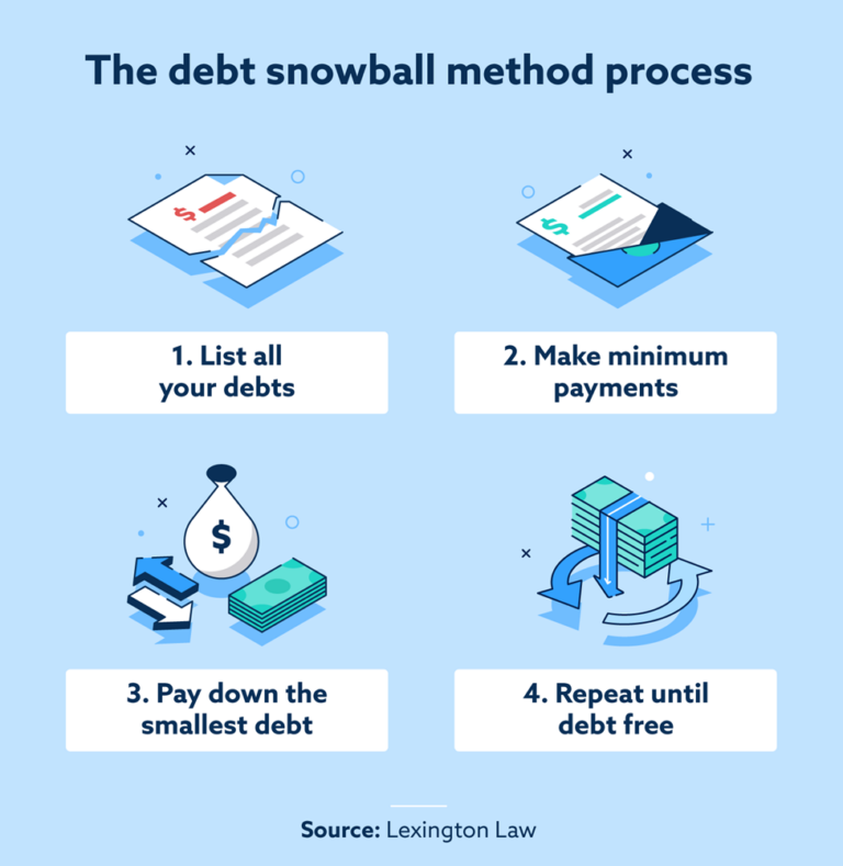 Debt Snowball Method: Definitions + Best Practices | Lexington Law