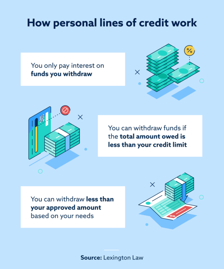 What Is a Personal Line of Credit & How Does It Work? | Lexington Law