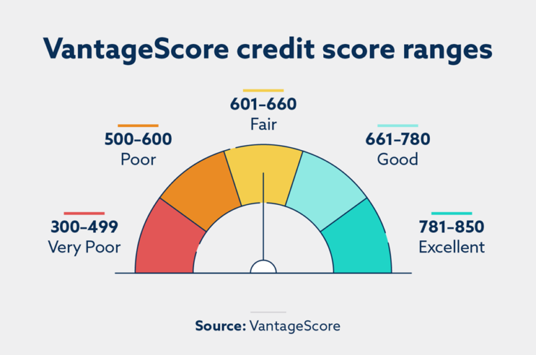 VantageScore vs. FICO Score: How Are They Different?