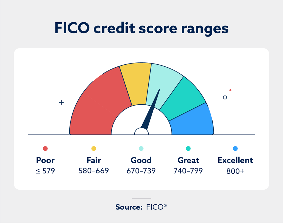 FICO Score vs. Credit Score: What’s the Difference? | Lexington Law