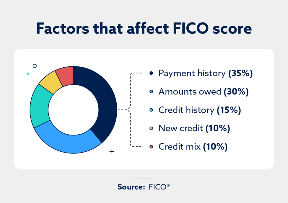 FICO Score vs. Credit Score: What’s the Difference? | Lexington Law