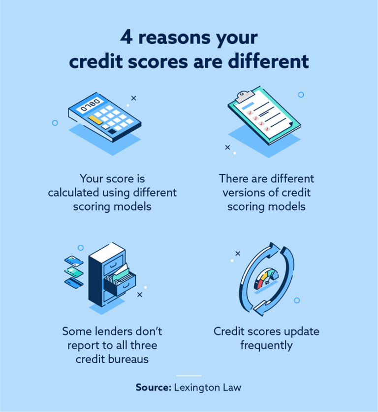 What Are the Different Types of Credit Scores? | Lexington Law