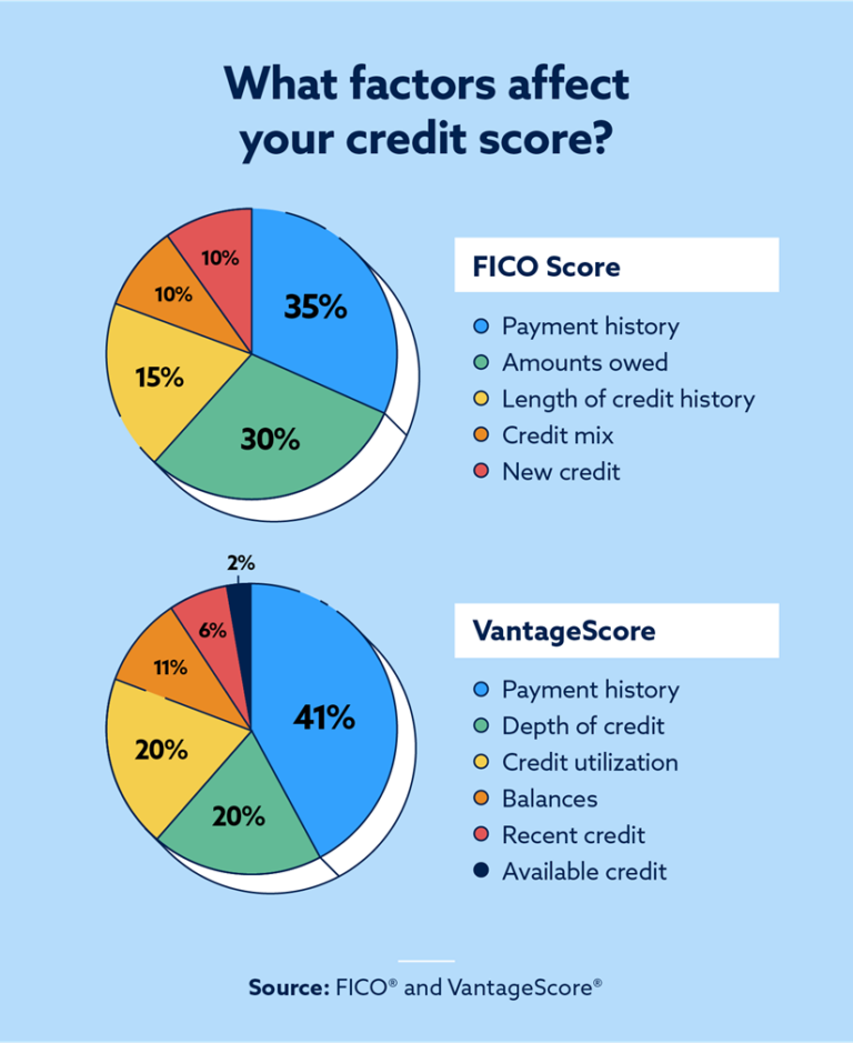 What Are the Different Types of Credit Scores? | Lexington Law