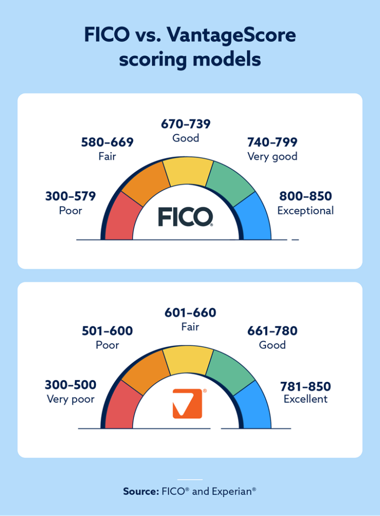 What Are the Different Types of Credit Scores? | Lexington Law