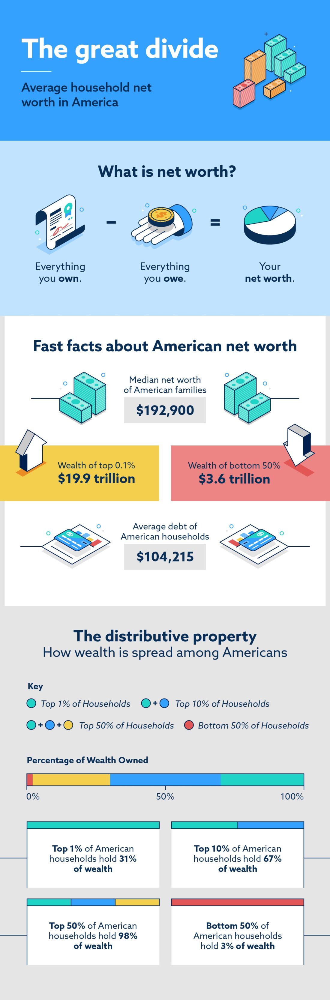 Average Net Worth by Age for Americans for 2024 | Lexington Law