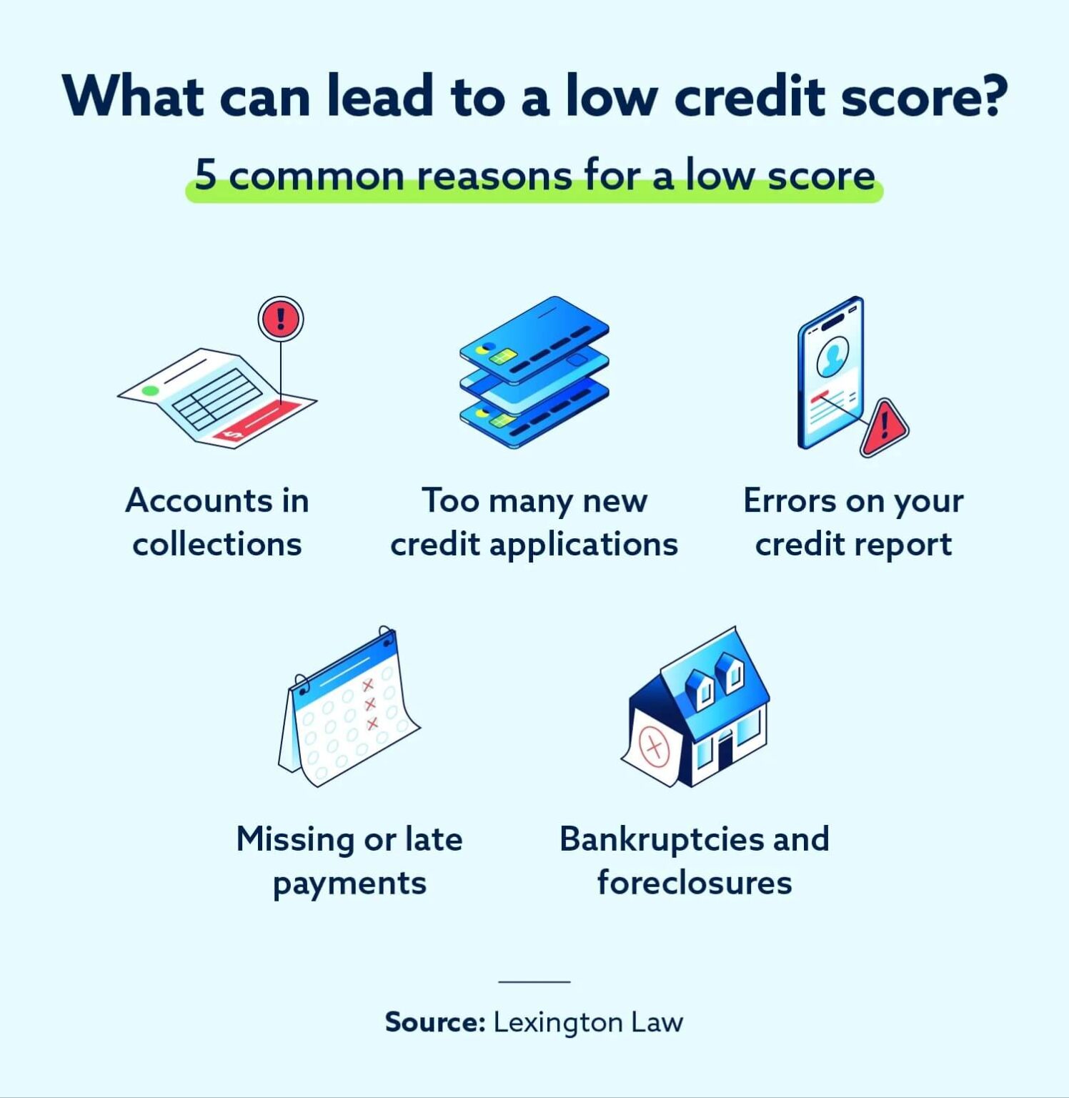 What’s the lowest credit score possible?