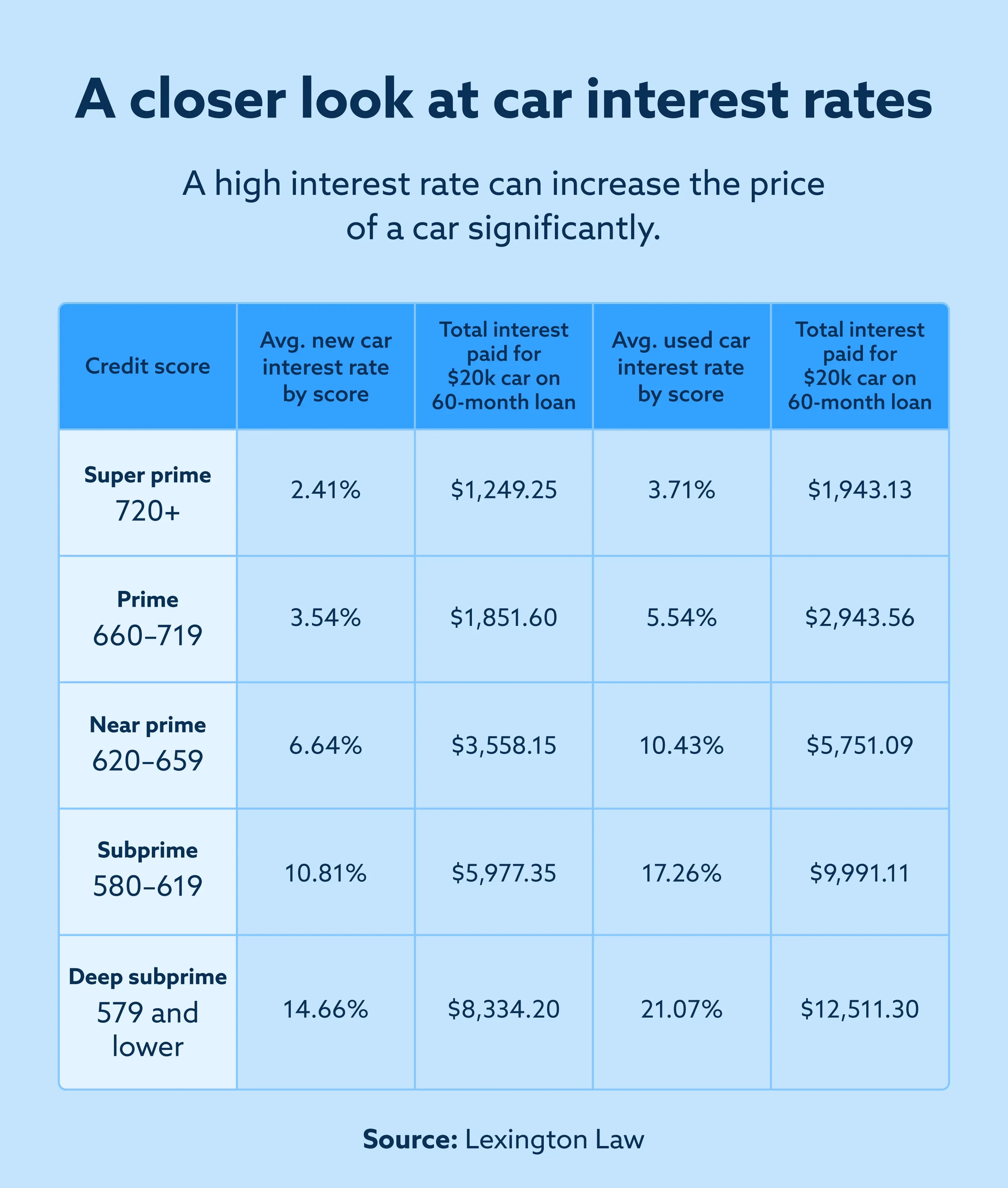 11 Tips for Buying a Car With Bad Credit | Lexington Law