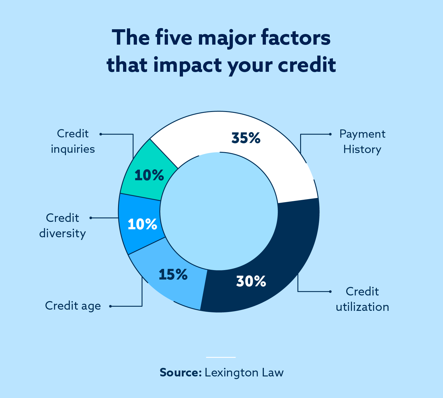 What Is a Credit Utilization Ratio? + How to Improve It | Lexington Law