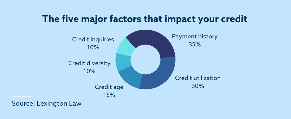 Credit utilization: How it works and how to improve it | Lexington Law