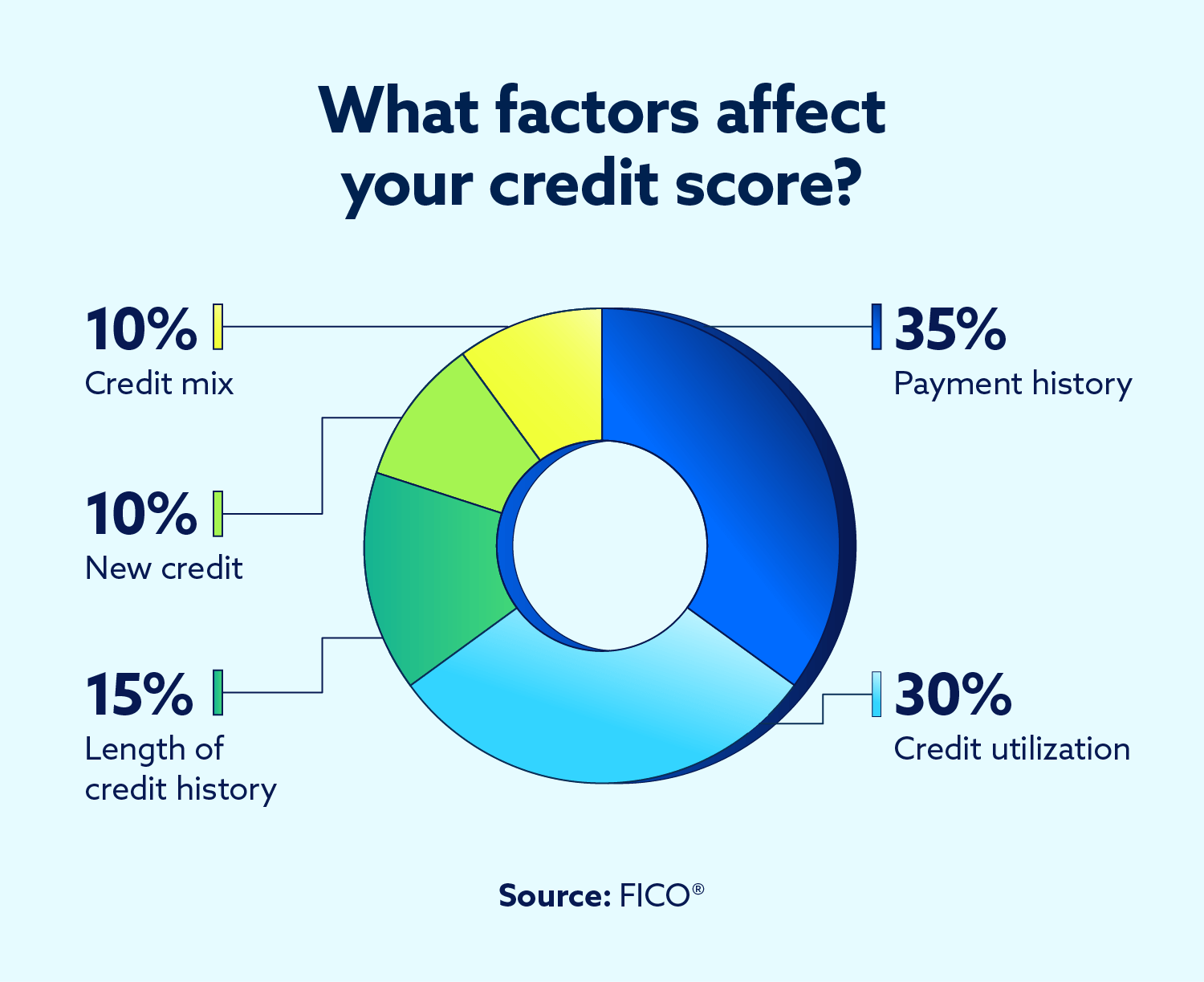 What Is a Good Credit Score and How Can You Get One? | Lexington Law