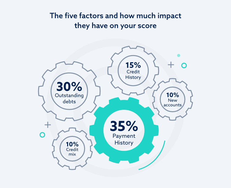 Is 810 a good credit score? | Lexington Law